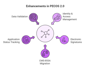 PECOS 2.0 Provider Enrollment Complete Guide for CMS 2026