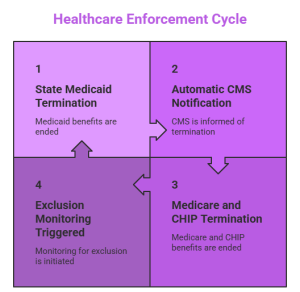 CMS Cross-Program Termination Enforcement Risks & Solutions