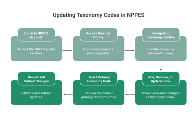 How to change/update taxonomy code for NPI: Updated Guide
